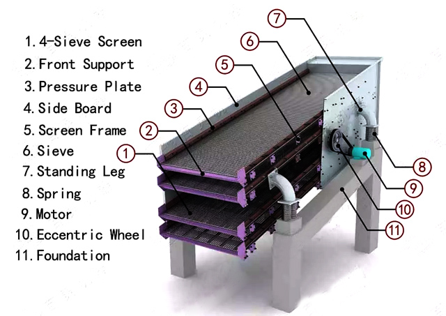 Vibrating Screen-DAHAN Vibration Machinery