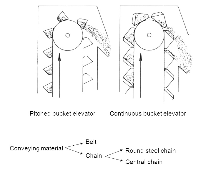 Continuous Bucket Elevator-DAHAN Vibration Machinery