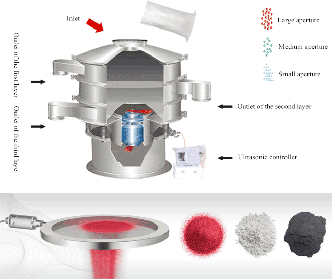 Food Powder Ultrasonic Sieving Machine-DAHAN Vibration Machinery