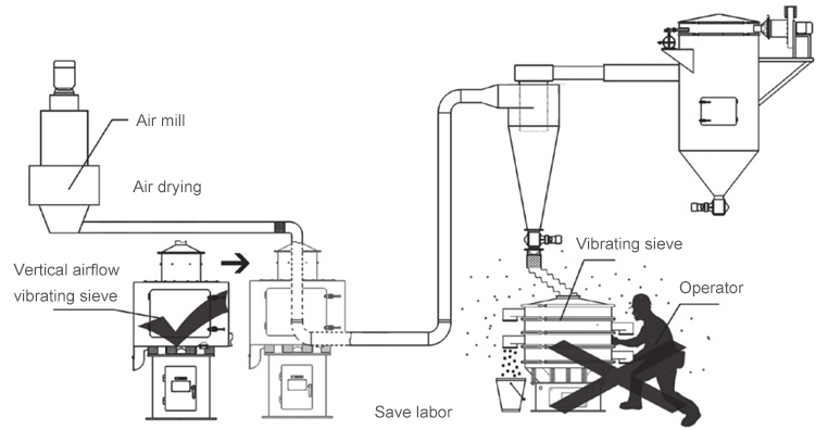 Vertical Airflow Vibrating Sieve-DAHAN Vibration Machinery