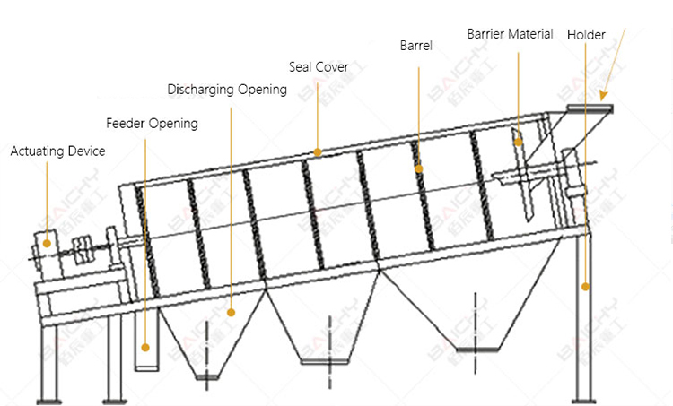 Trommel Screen-DAHAN Vibration Machinery