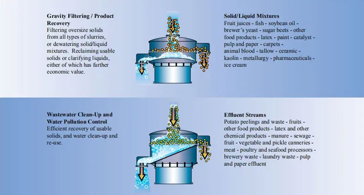 What Is A Rotary Sifter?-DAHAN Vibration Machinery Co., Ltd.