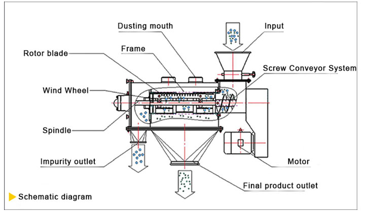 Airflow Sifter Machine-DAHAN Vibration Machinery