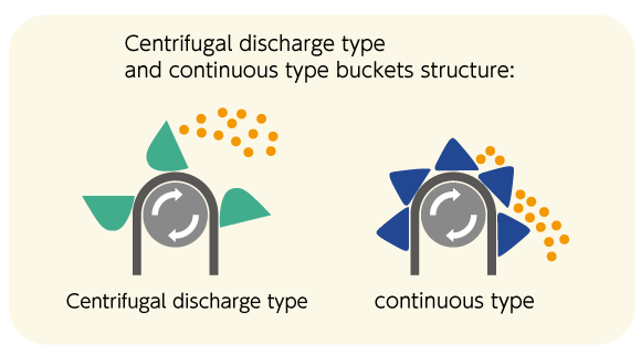 Continuous Bucket Elevator-DAHAN Vibration Machinery